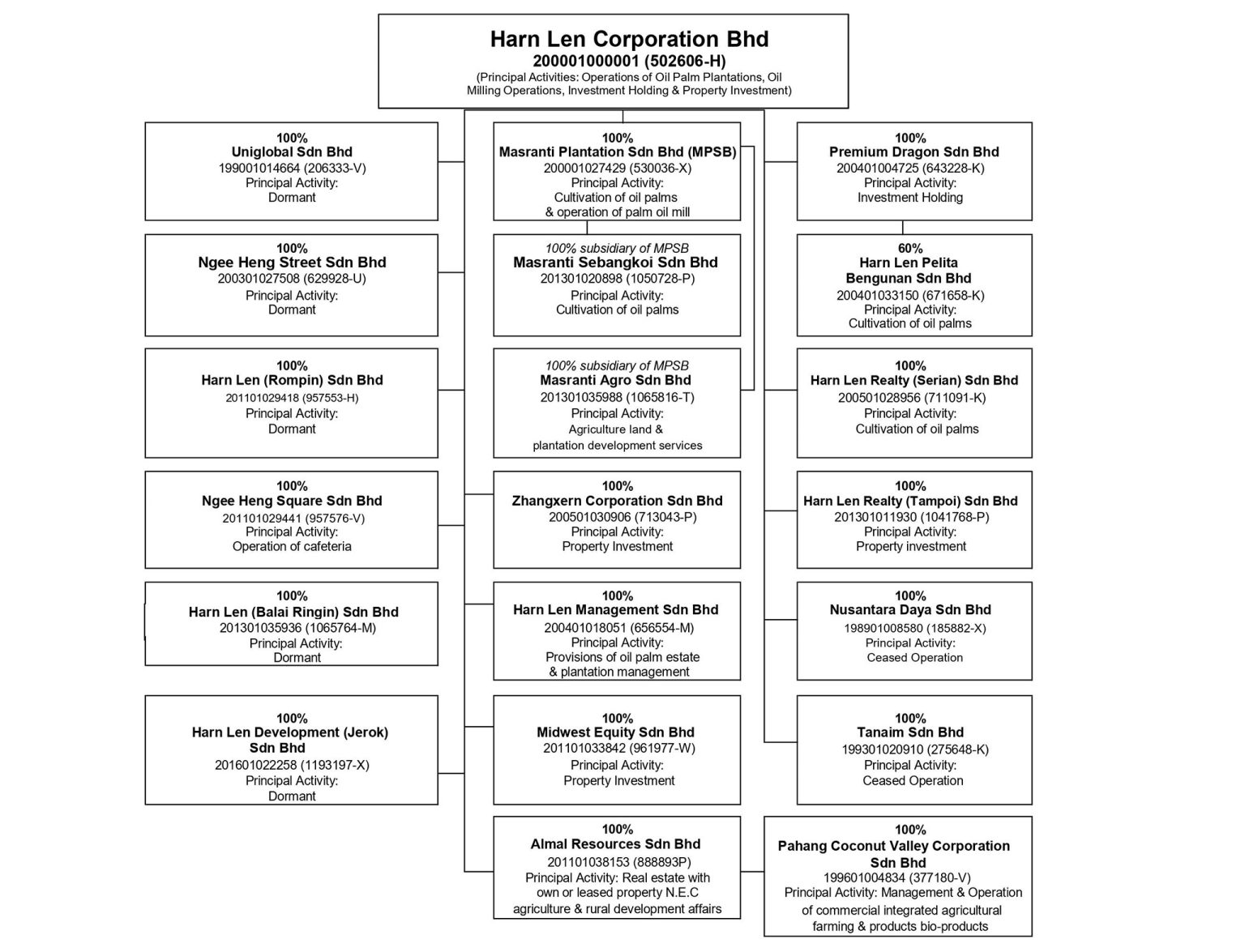 Group Structure Harn Len Corporation Bhd group-structure-harn-len-corporation-bhd