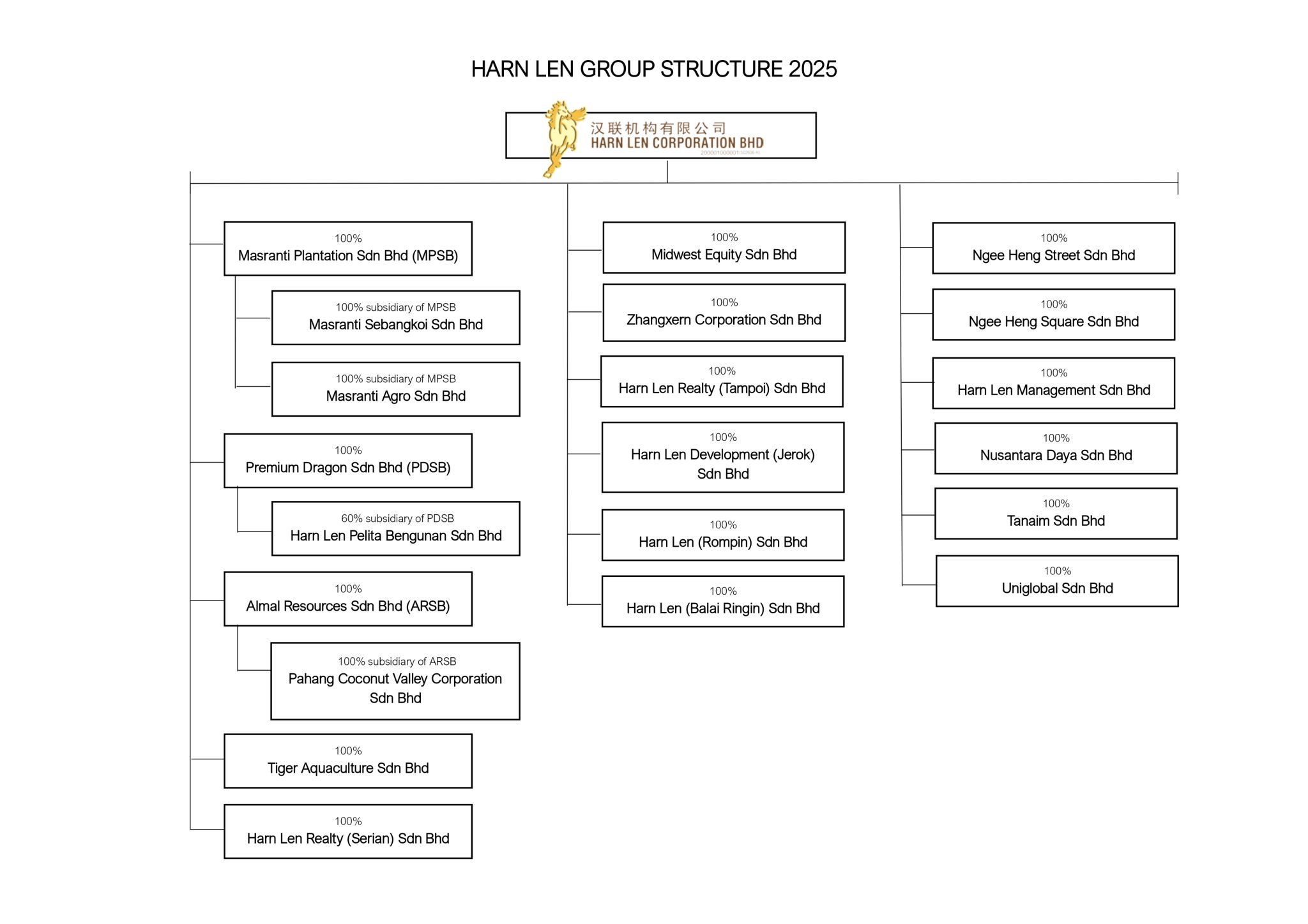 Group Structure - Harn Len Corporation Bhd